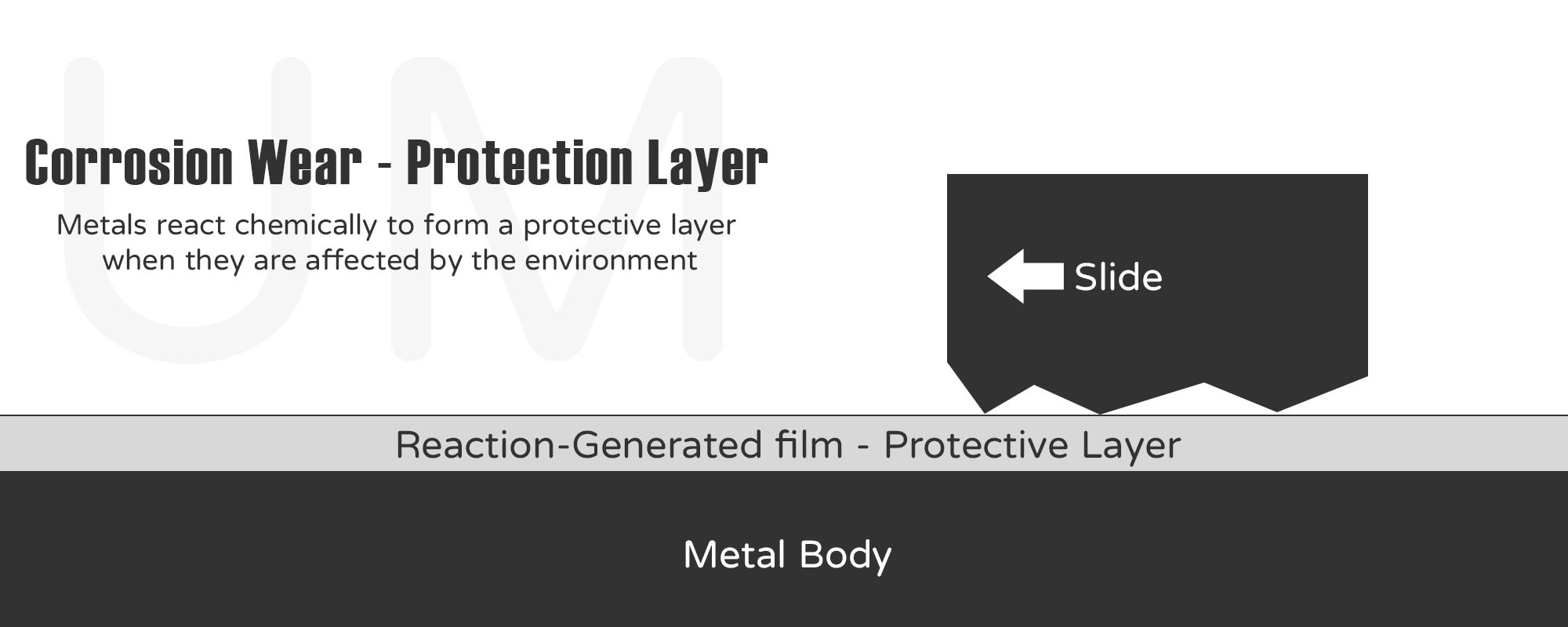 What are the types of wear, friction is briefly discussed | 謙淳UM