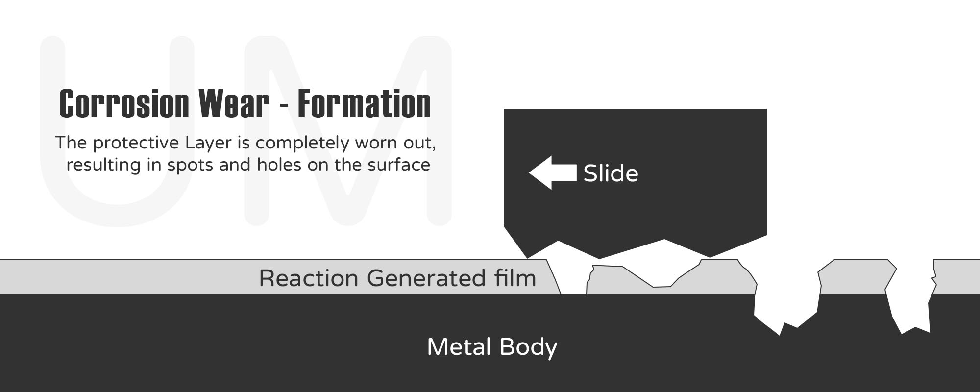 What are the types of wear, friction is briefly discussed | 謙淳UM
